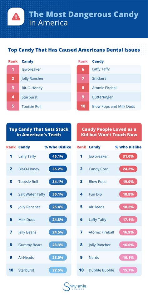35 Of Americans Have Suffered From Candy Related Dental Issues