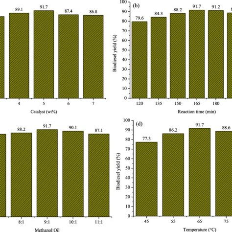 Effects Of A Catalyst Loading B Reaction Time C Methanol To Oil Molar