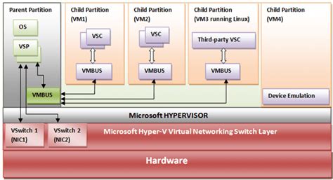 Microsoft Hyper V Networking And Configuration Part Iii Simple Talk