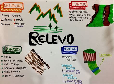 Mapa Mental Sobre Relevo REVOEDUCA