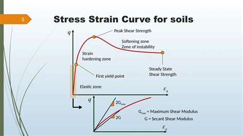 Dynamic Soil Properties Geotechnical Engineeringpptx