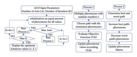dtsc tuning of ant colony optimization flowchart download scientific