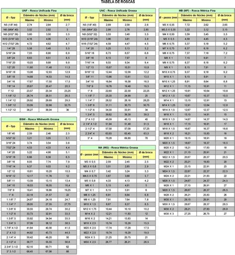 Tabela Rosca M5tabela De Furos Para Rosca Bread