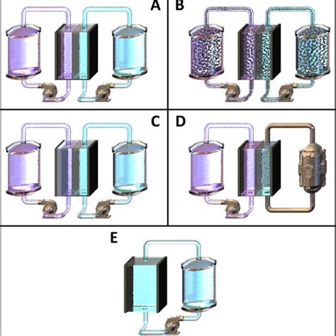 Different Flow Cell Types A All Liquid Redox Flow Battery Alrfb