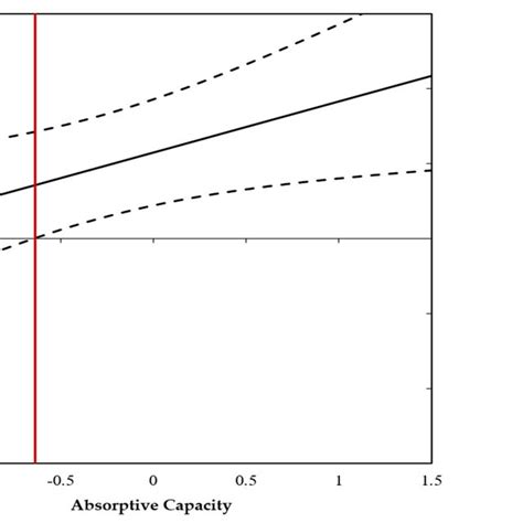 Bootstrap Significance Test For The Conditional Indirect Effect Of