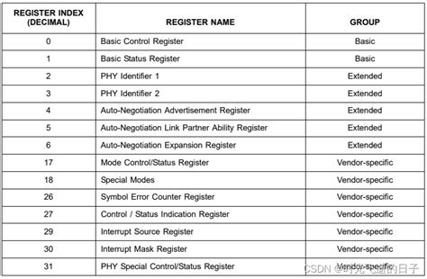 Stm32的以太网外设phy（lan8720）使用详解（3）：phy寄存器详解 Csdn博客