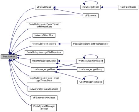 The Pedigree Project Tree Class Template Reference
