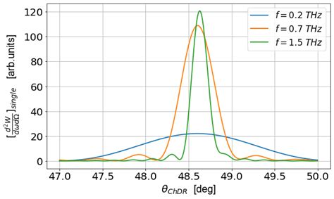 Spectral Angular Distribution Of Cchdr Calculated For The Experiment
