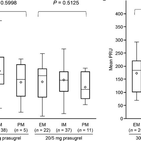 Platelet Activity Determined According To The Verifynow ® Assay In The Download Scientific