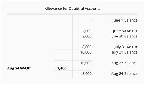 Allowance For Doubtful Debt Double Entry Juliannertkrueger