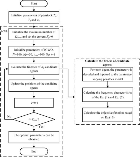 Dynamic Stability Insights For Grid Connected Hydropower Addressing