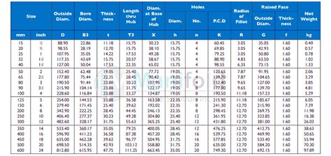 Ansi B165 Class 150 Flange Dimensions In Mm 150 Sorf Blrf Flange