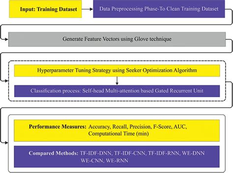 Seeker Optimization With Deep Learning Enabled Sentiment Analysis On
