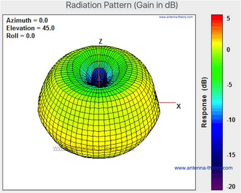 [28 ] Dipole Antenna Radiation Pattern 