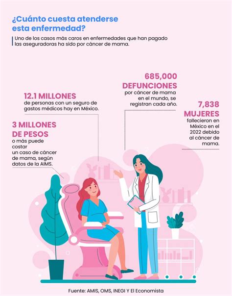 Los Altos Costos De Tratamientos Contra El Cáncer De Mama Han Llevado A