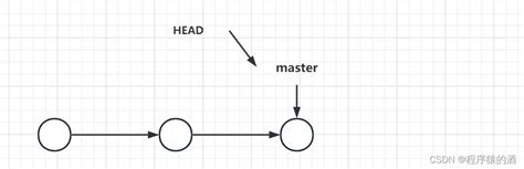 【java架构 版本控制】 Git进阶java开发分支管理 Csdn博客