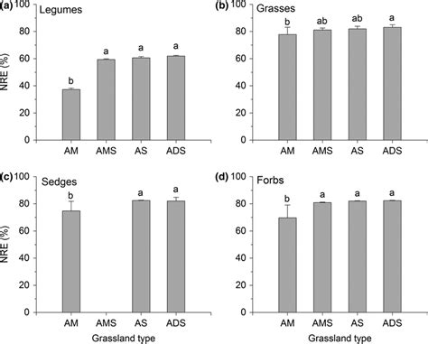 Nitrogen Resorption Efficiencies Of The Legume Species A And The