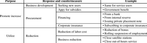 Response And Countermeasure Money Download Scientific Diagram