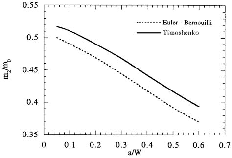 Deviation In The Equivalent Mass Of The Specimen Of Fundamental Mode
