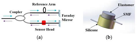 Schematic Diagram Of A The Michelson Interferometer Based