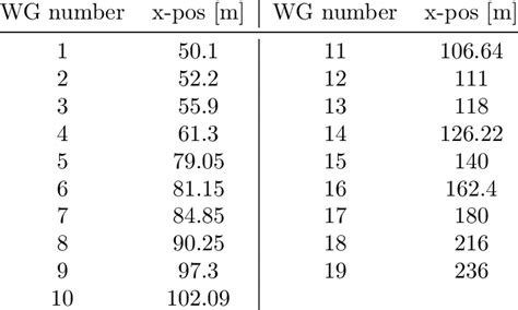 3 Wave Gauge Position Along The Flume Download Table
