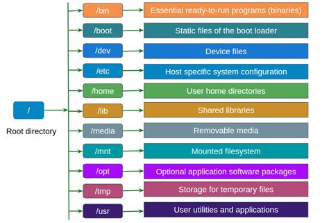 Day 3 Understanding The Linux Filesystem By Karthick Dkk Devsecops Community Medium