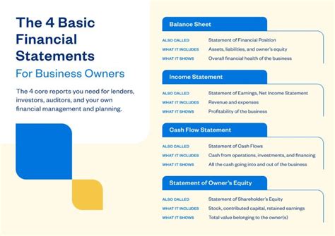 What Are The 4 Basic Financial Statements Used In Accounting C2b