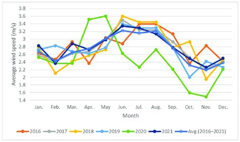 Monthly Average Wind Speed Ms Download Scientific Diagram