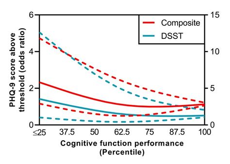 Logistic Relationship Between Cognitive Function And Depression In