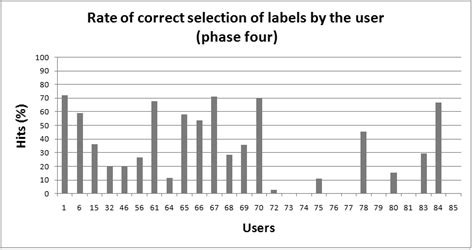 Rate Of Correct Labeling By The Users On The Fourth Phase Of The