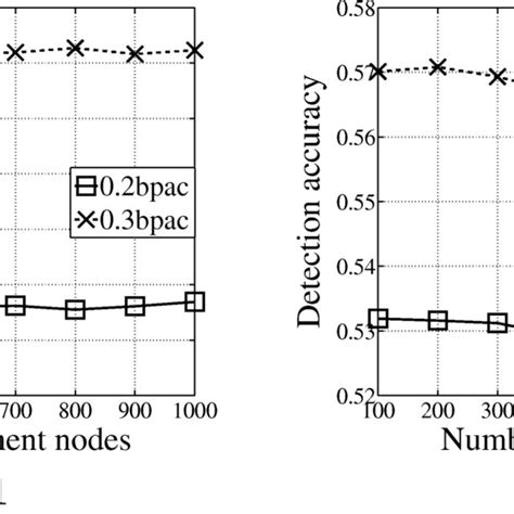 Optimization Of The Number Of Enhancement Nodes Download Scientific