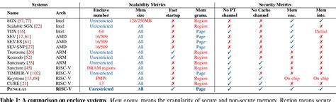 Table 1 From Scalable Memory Protection In The Penglai Enclave
