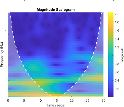 Figure 1 From Classification Of Emotions Based On Electrodermal Activity And Transfer Learning