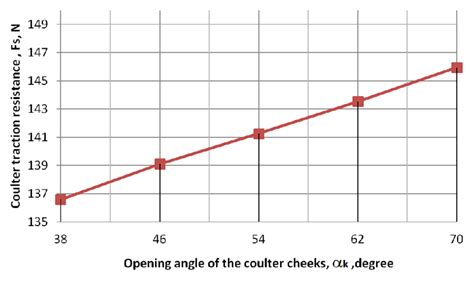 Traction Resistance Of The Coulter Depending On The Opening Angle Of Download Scientific