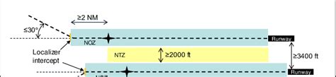 Schematic Runway Configuration And Approach Layout As Specified By Icao