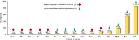 Comparison Of Average Of Pat In The Analyzed Samples Where