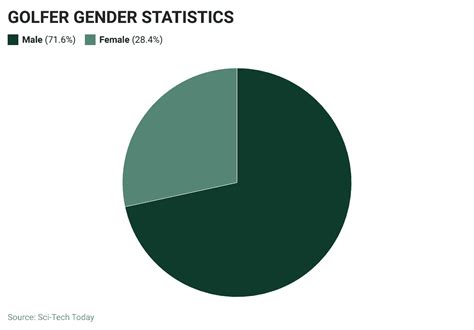 Golf Industry Statistics By Golfers Gender And Facts 2025
