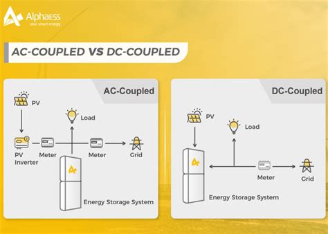 Understanding Solar Terminology Ac Coupled Vs Dc Coupled Solartive