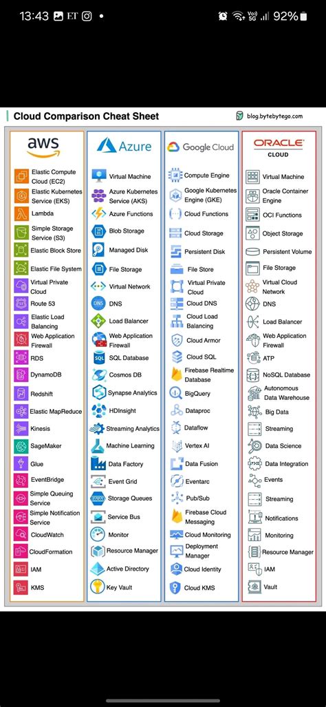 Quick Cheat Sheet For Most Popular Cloud Services Mohit Gupta