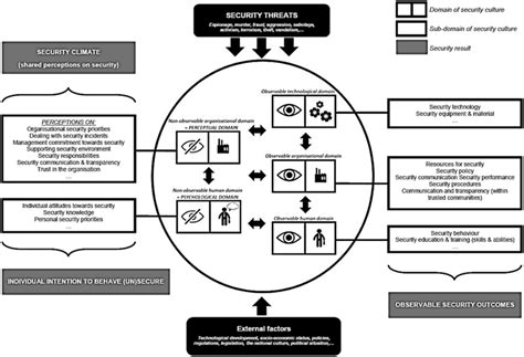 An Integrative Conceptual Framework For Physical Security Culture In