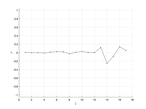 Cross Correlation Of The Wavelet Coefficients Of Two Independent Fbm
