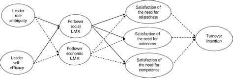 PDF Leader self efficacy and role ambiguity and follower leader member exchange Bård