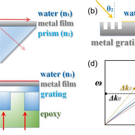 Schematic Illustration Of A Prism Coupling B Grating Coupling On