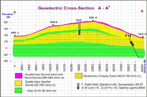 Geoelectric Cross Section Along Profiles A A Download Scientific