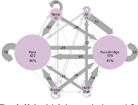 Figure 2 From Using Markov Models And Random Walks To Examine Strategy