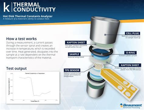 How The Thermal Conductivity Test Works Beaumont Advanced Processing