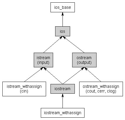 CPP WITH SUMAN Hierarchy Of Console Stream Classes