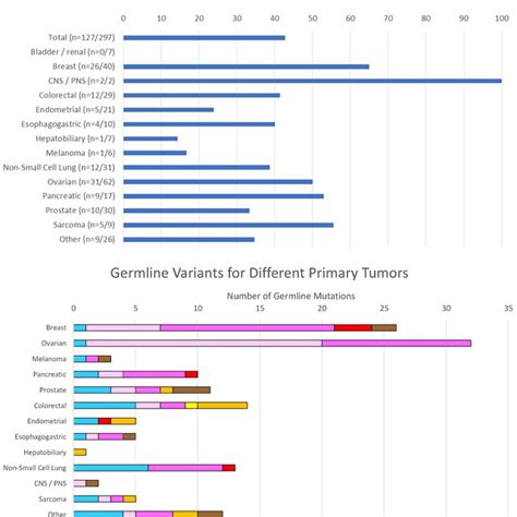 Distribution Of Primary Tumor Types Germline Variant Status And