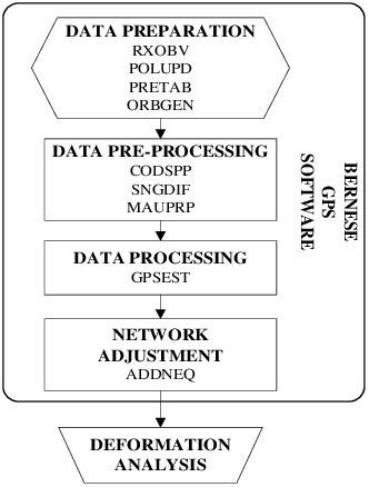 Main Work Flow Of GPS Data Processing Using Bernese Download Scientific Diagram