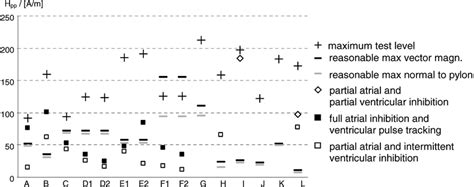 Interference Thresholds For The Testing In Air Of The Pacemaker Pm1